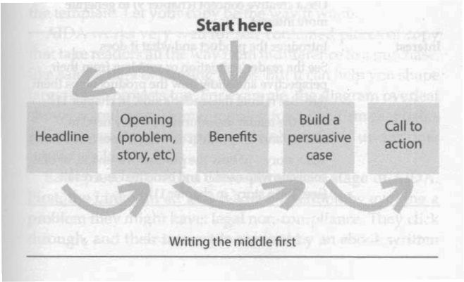 Copywriting Made Simple – The Key Point